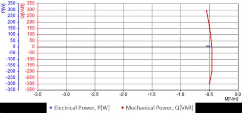 Simulation Result Of Reactive Power Control Management Of Dfig Wind