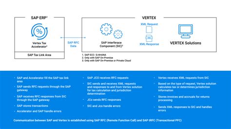 Sap Brim Integration With Vertex Tax Solution Acuiti Labs