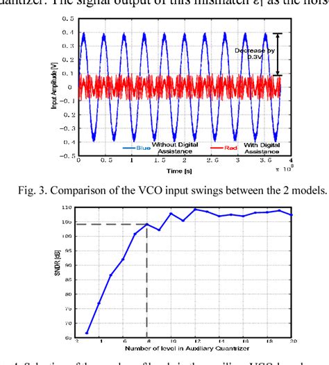 Figure 3 From A Continuous Time Vco Assisted Vco Based ΣΔ Modulator With 766db Sndr And 10mhz