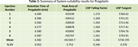 Table 1 From Modification And Validation Of Hplc Analytical Method For The Estimation Of