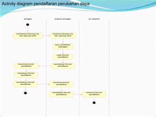 Uml Pertemuan Activity Diagram PPT