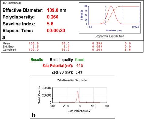 A Dls Analysis Of L Aspartic Acid Agnps B Zeta Potential Analysis Of