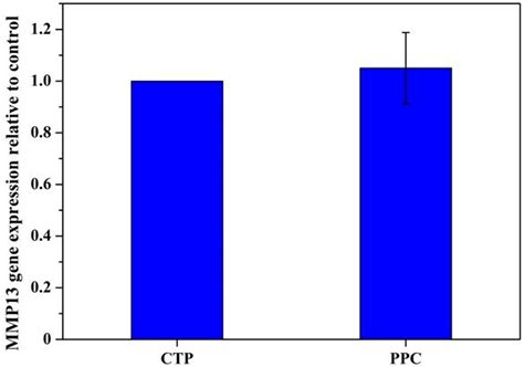Fig S2 A Comparison Of Marker Genes Expression Between The Chondrocytes