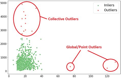 Outlier In A Data Set