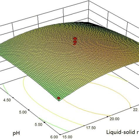 Response Surface And Contour Plots Showing The Effect Of Liquid Solid Download Scientific