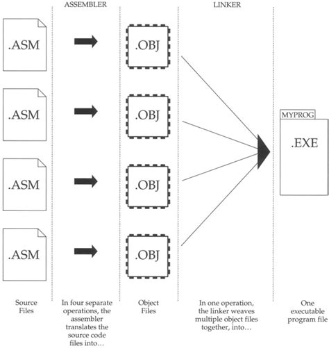 Assembler Diagram