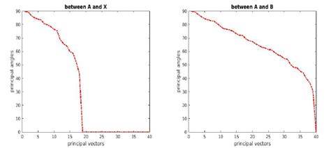 this figure illustrates the principal angles between two pairs of