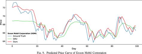 Figure 9 From Forecasting Stock Prices Using Stock Correlation Graph A Graph Convolutional