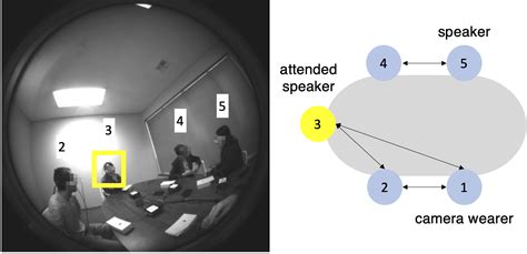 Egocentric Auditory Attention Localization In Conversations
