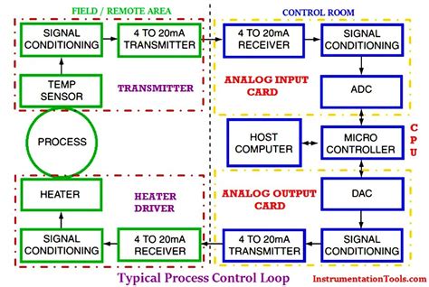 How Does A Control Loop Work Wiring Work