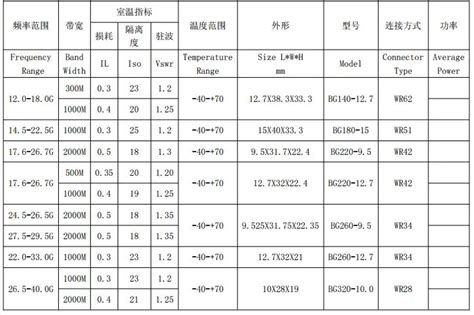 High Quality Coaxial Broadband Isolators Factory Shop Now