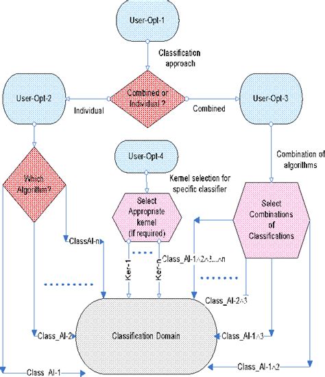 Figure 1 From Email Categorization Using Multi Stage Classification Technique Semantic Scholar
