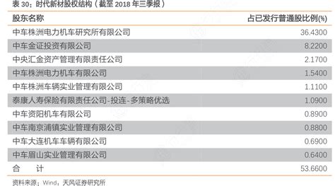 时代新材股权结构（截至2018年三季报）行行查行业研究数据库