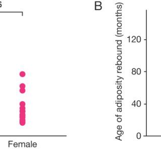 The Onset Of AR Was Not Associated With Sex A And The Gestational Age Download Scientific