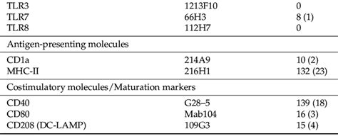 Phenotype Of Monocyte Derived Inflammatory Dendritic Cells Download Scientific Diagram