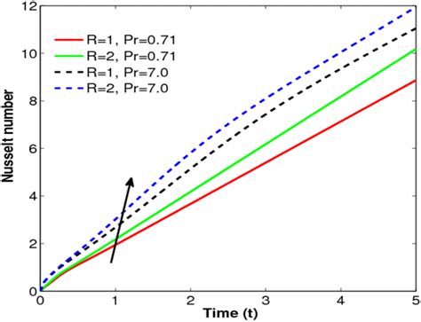 Nusselt Number For Various Values Of Pr And R Download Scientific Diagram