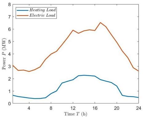 Load Prediction Results Download Scientific Diagram