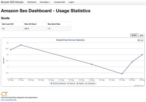 Highcharts Extension Yii Php Framework