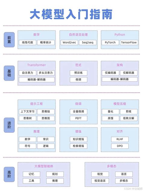新手入门大语言模型学习路线——附大模型学习路线及籽料bilibili 大模型学习 Csdn博客