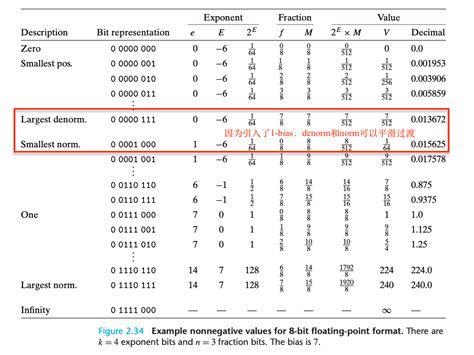 IEEE Floating Point Representation Mark S Blog