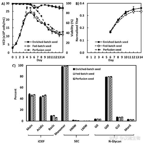 汉腾生物：上游工艺优化之—加强型补料批培养 知乎