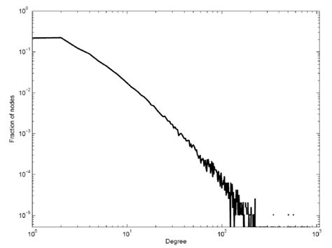 Power Law Degree Distribution Function Of The Internet Graph Download Scientific Diagram