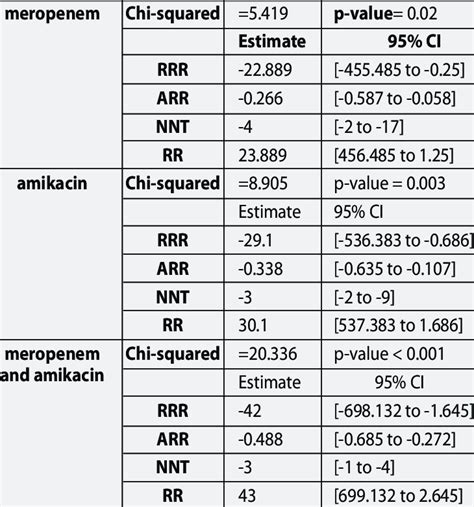 Computed Relative Risks Using Chi Square Test Among The Treatment Groups Download Scientific
