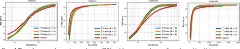 Figure 2 From Structured Second Order Methods Via Natural Gradient Descent Semantic Scholar