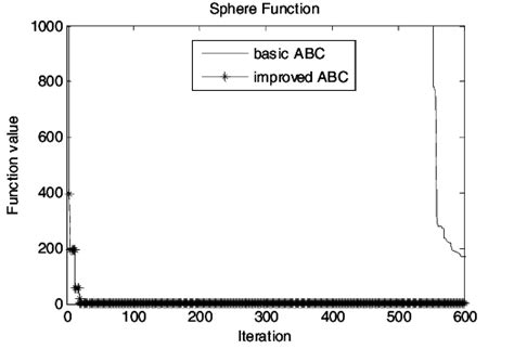 The Convergence Curve Of Sphere Function Download Scientific Diagram
