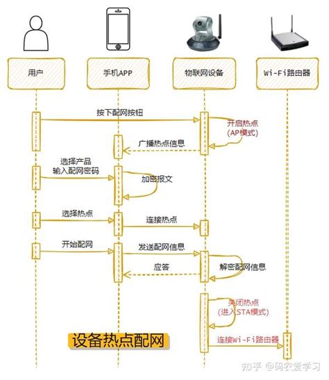 【图解】物联网设备的n种wi Fi配网方式 知乎