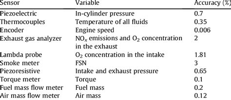 Accuracy Of The Instrumentation Used In This Work Download Scientific Diagram