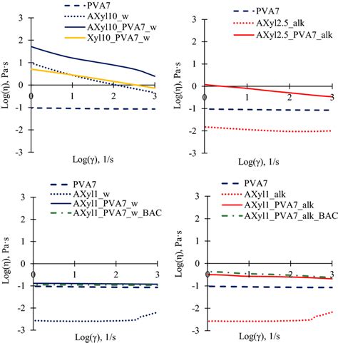viscosity as a function of shear rate curves in a log log