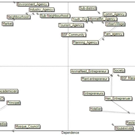 Map Of Influences And Dependencies Between Actors Download Scientific Diagram
