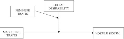 Hostile Sexism Conceptual Model Download Scientific Diagram