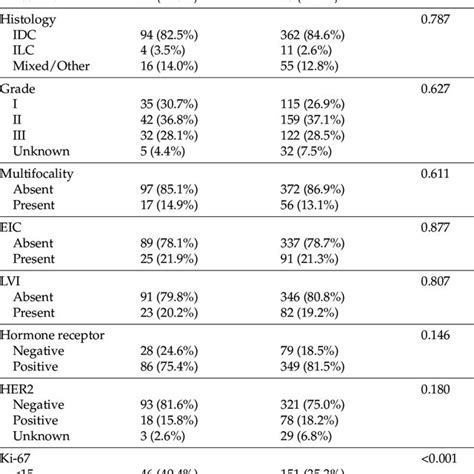 Patients Clinicopathological Characteristics According To Final Margin Download Scientific
