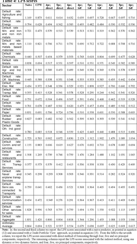 Table 4 From Working Paper Series Dynamic Factor Analysis Of Industry Sector Default Rates And