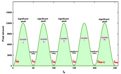 General Solution For High Dynamic Range Three Dimensional Shape Measurement Using The Fringe