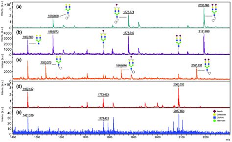 Maldi Tofms Spectra Of Sgp 10 5 Pmol Spot With Each Matrix System