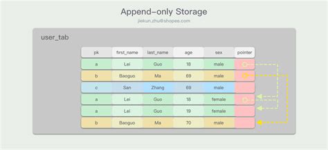 Paper Reading：聊一聊mvcc
