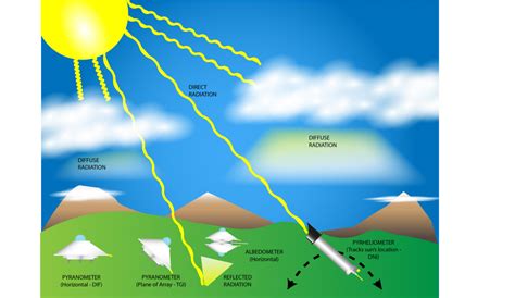 Solar Irradiance Ess Explain The Difference Between Dni Ghi And Dif