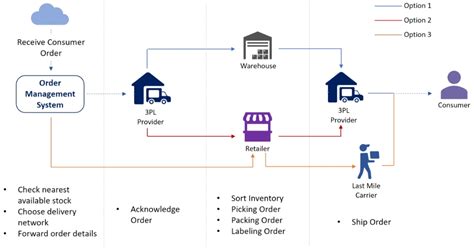 Ecosystem Orchestration Streamlining D2c Order Management Strategies Wipro