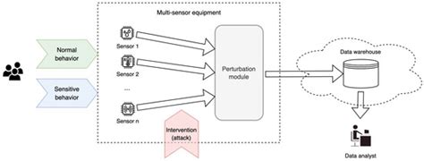Evaluating The Privacy And Utility Of Time Series Data Perturbation Algorithms