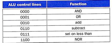 Solved A Single Cycle MIPS Data Path Is Given Below You Chegg Com