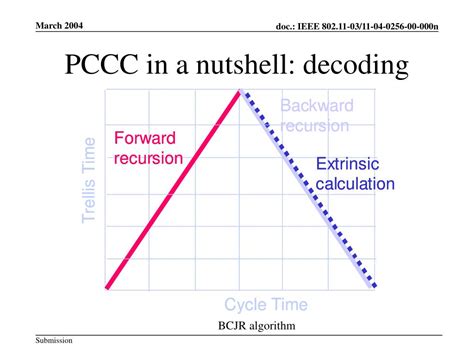 Ppt Pccc Turbo Codes For Ieee 80211n Powerpoint Presentation Free
