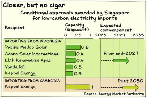 Issue Singapores Electricity Imports Still Far From Assured Apparel Makers Underestimate