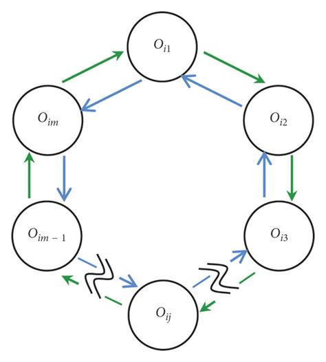 A Diagram Of The Operation Precedence Relation Chain Of The Job Ji In