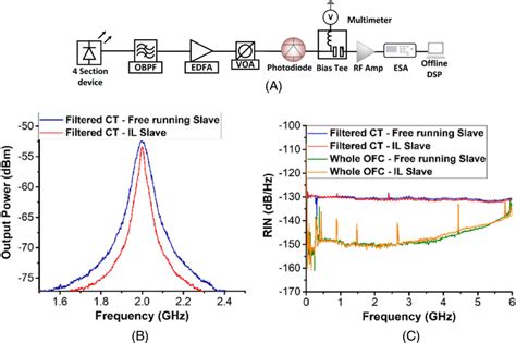 A Relative Intensity Noise Rin Measurement Setup Diagram B