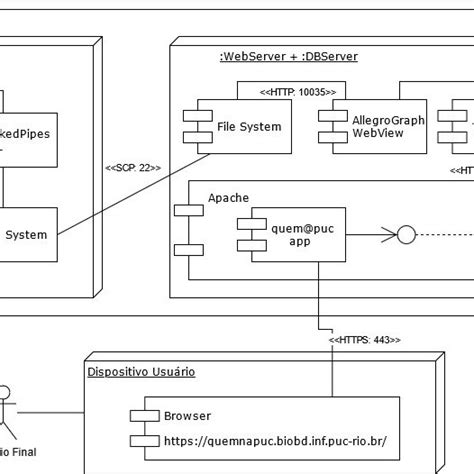 Uml Deployment Diagram Download Scientific Diagram
