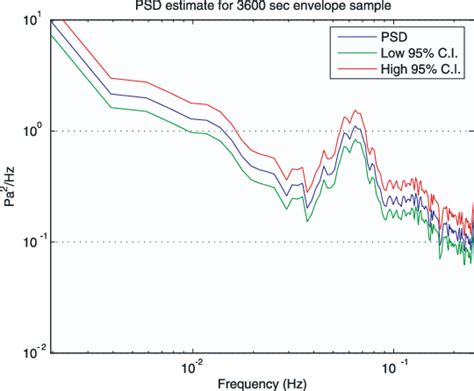Example Of Spectrum Of The Envelope Of The Infrasound Signal In The