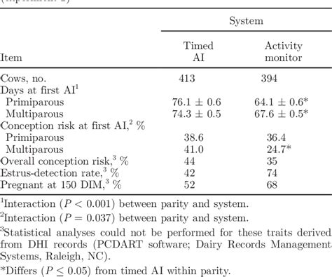 Table 3 From Ovulation Timing And Conception Risk After Automated Activity Monitoring In